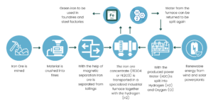 Technology & Product - Green iron - Zero emissions | HyIron