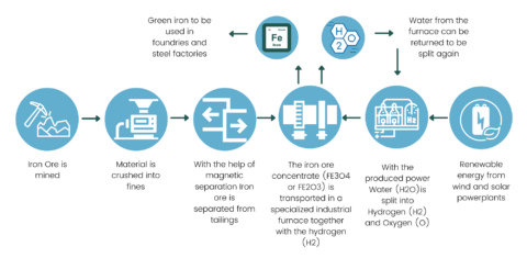 Technology & Product - Green iron - Zero emissions | HyIron