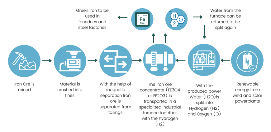 Technology & Product - Green iron - Zero emissions | HyIron